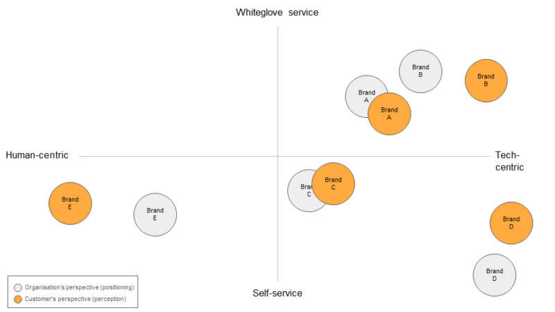 The power of positioning: how to realign customer perception